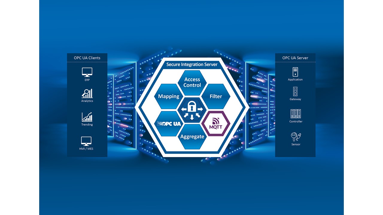 MQTT Protocol Sets New Standard for Connectivity and Security in Secure Integration Server from ...