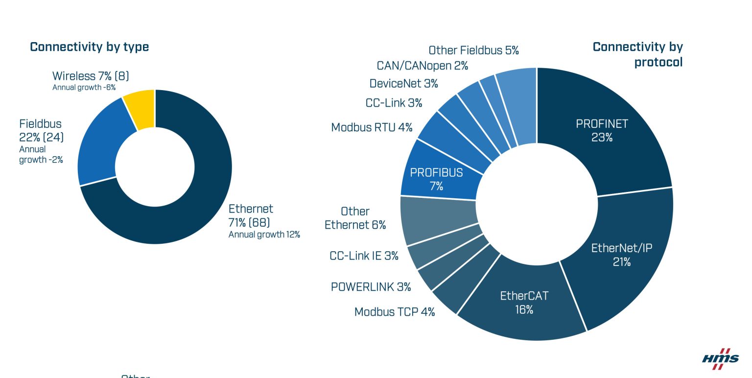 Annual Analysis Reveals Steady Growth in Industrial Network Market ...