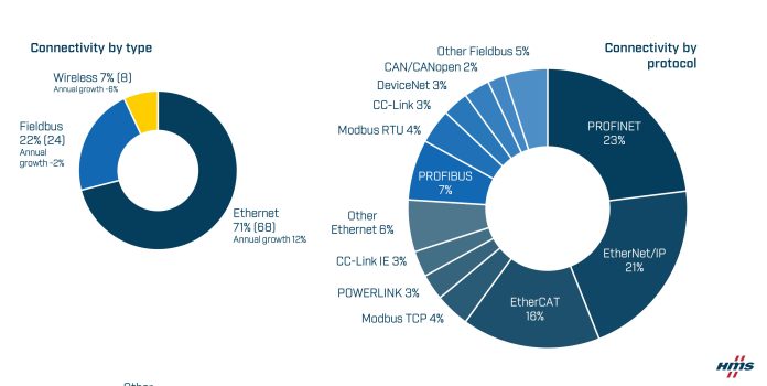 Annual Analysis Reveals Steady Growth in Industrial Network Market ...
