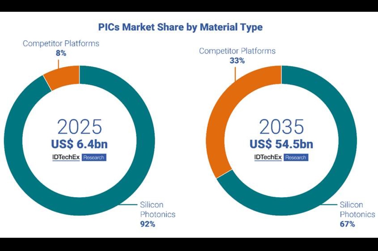 Beyond Silicon: Exploring New Materials for Photonic Integrated Circuits