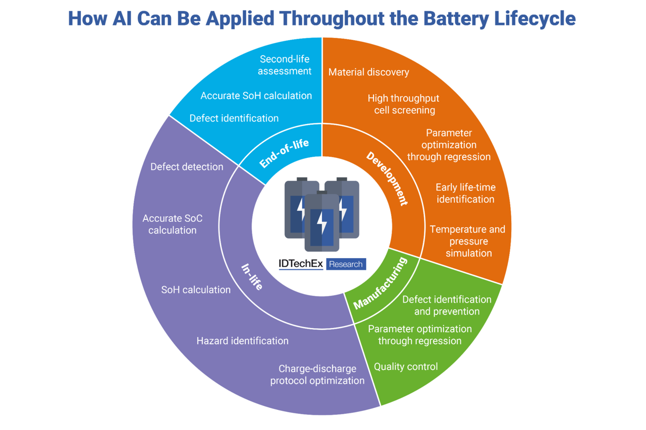 Machine Learning Battery Lifecycles - IDTechEx Explores AI for Batteries