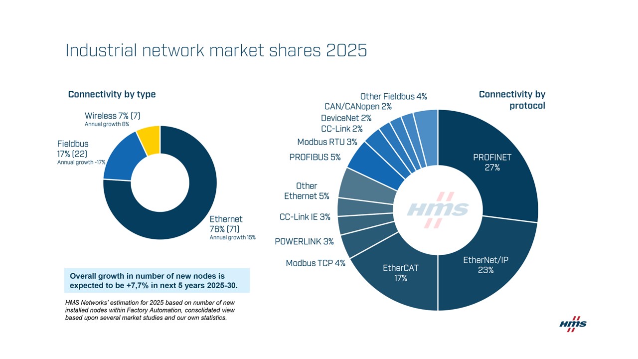 Annual HMS Networks Report Confirms Growing Dominance of Industrial ...