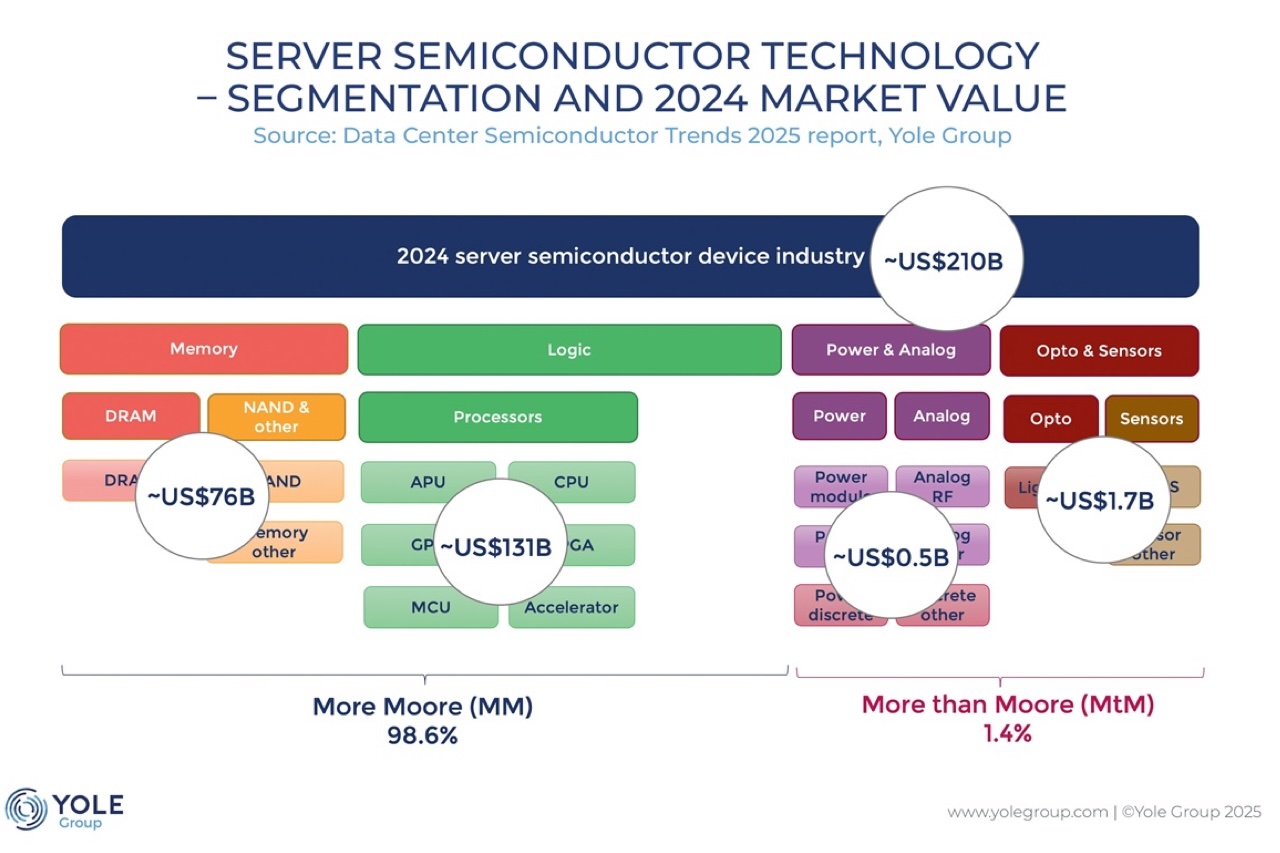 Data center semiconductor trends 2025: Artificial Intelligence reshapes ...