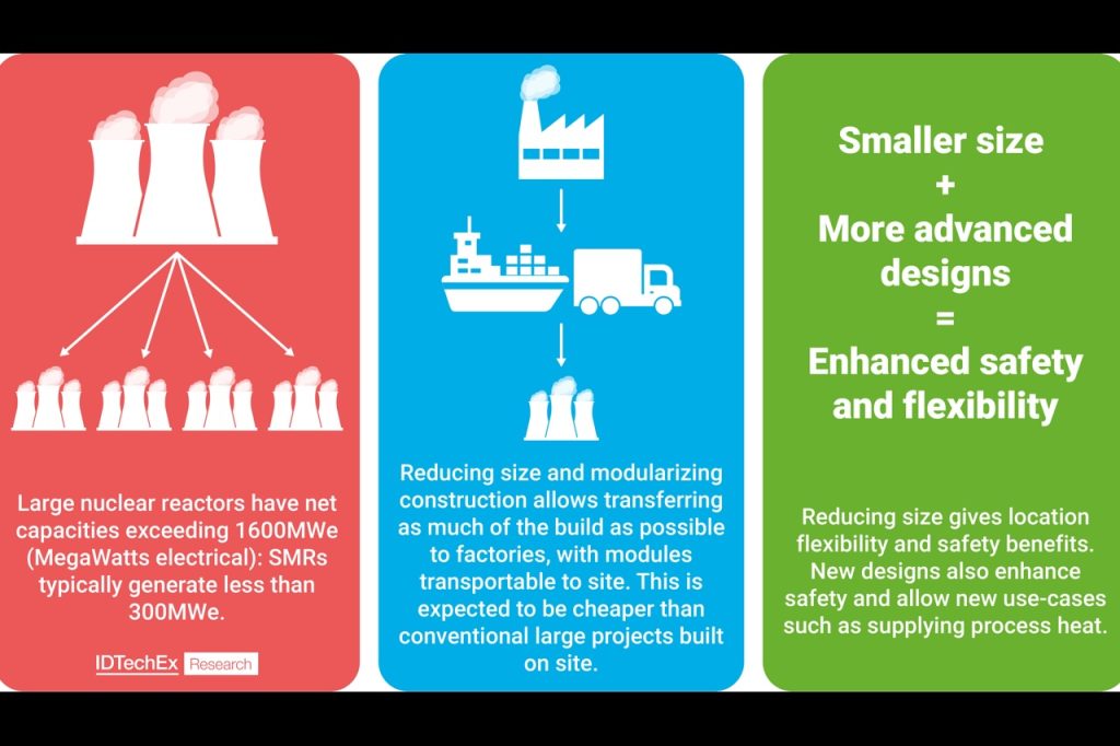 IDTechEx: Could New Nuclear Feed Hungry Data Centers?
